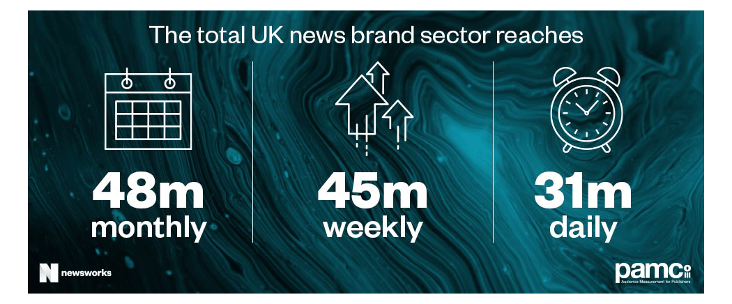 Reach Solutions - Blog - UK newsbrands outperform Google and Facebook