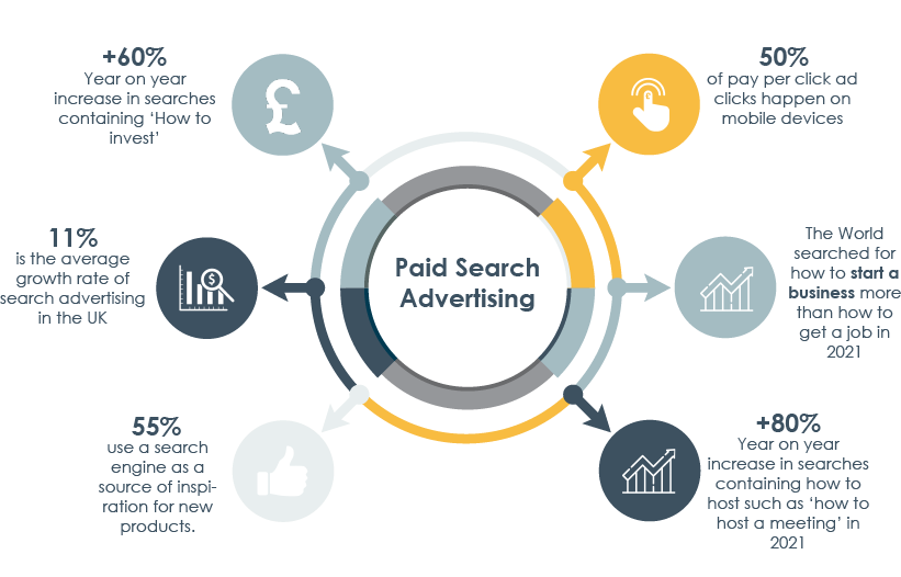 Reach Solutions - Blog - Why you should consider using paid search ...